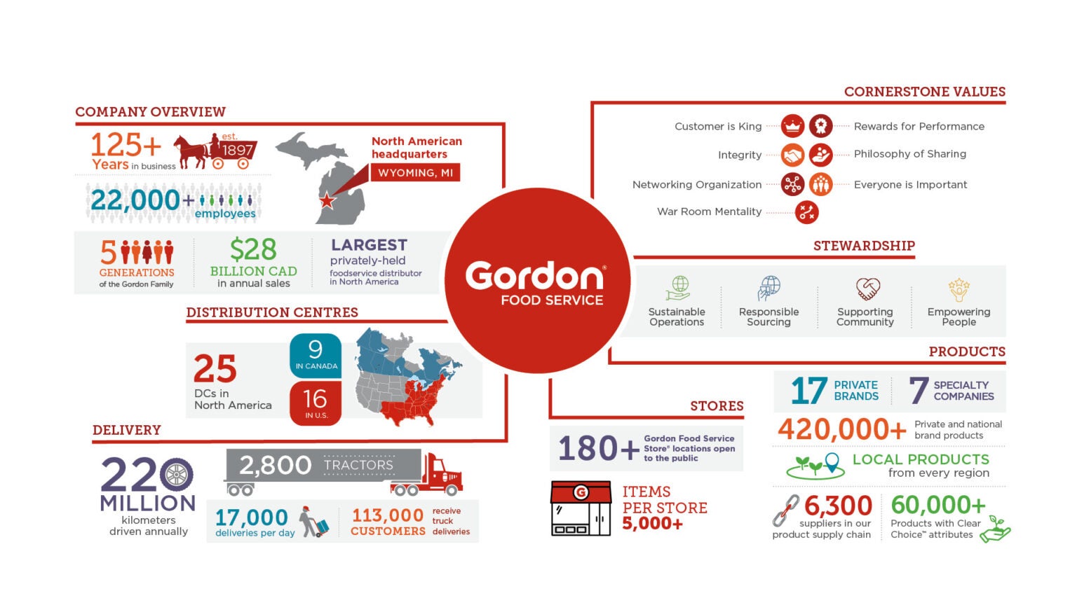 About Us | Gordon Food Service